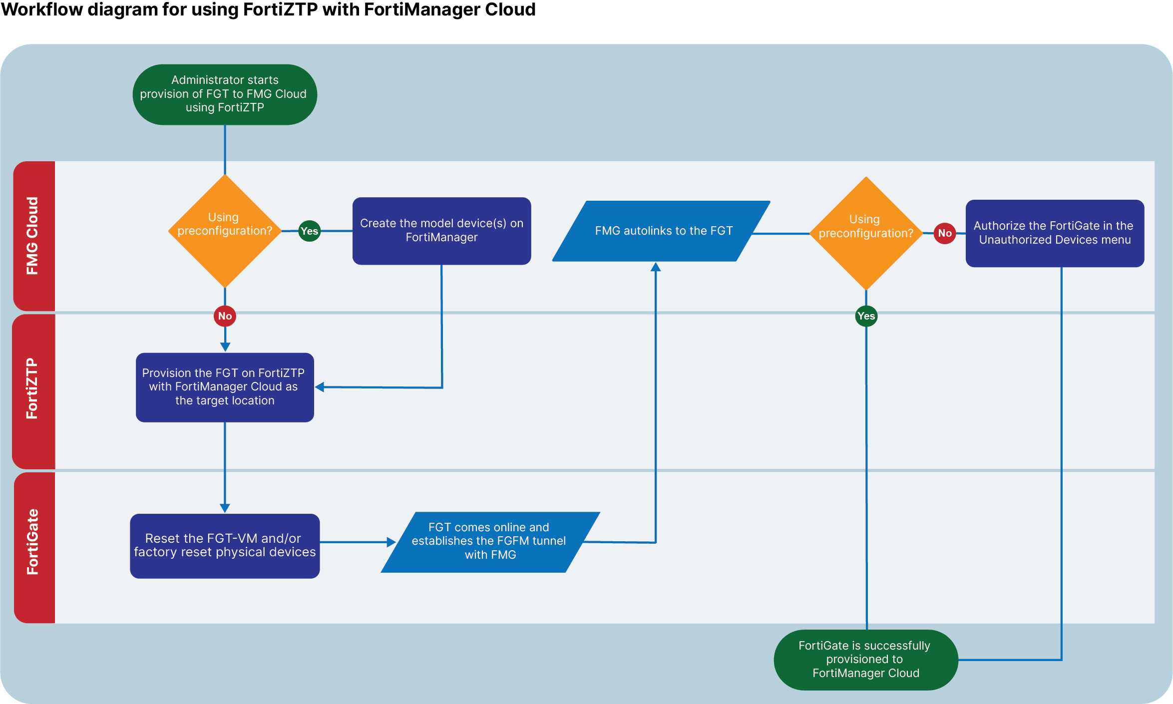 Using FortiZTP with FortiManager Cloud | FortiManager Cloud 7.6.3 | Fortinet Document Library